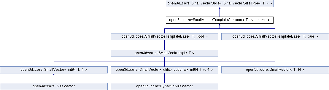 Open3D (C++ API): open3d::core::SmallVectorTemplateCommon Class Template Reference
