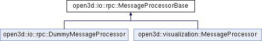 Open3D (C++ API): open3d::io::rpc::MessageProcessorBase Class Reference