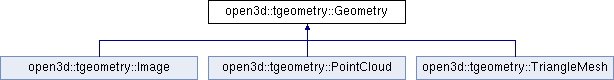 Open3D (C++ API): open3d::tgeometry::Geometry Class Reference