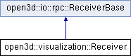 Open3D (C++ API): open3d::visualization::Receiver Class Reference