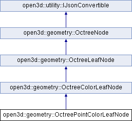 Open3D (C++ API): open3d::geometry::OctreePointColorLeafNode Class Reference
