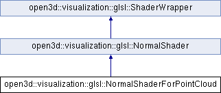 Open3D (C++ API): open3d::visualization::glsl ...