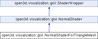 Open3D (C++ API): open3d::visualization::glsl::NormalShaderForTriangleMesh Class Reference