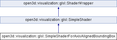 Open3D (C++ API): open3d::visualization::glsl::SimpleShaderForAxisAlignedBoundingBox Class Reference