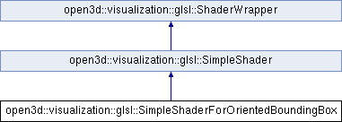 Open3D (C++ API): open3d::visualization::glsl::SimpleShaderForOrientedBoundingBox Class Reference